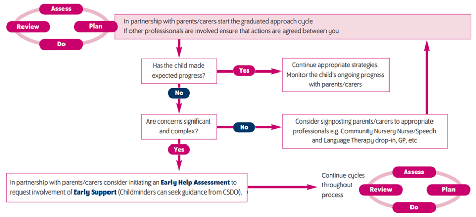 SEND Support: Emerging Needs